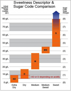 How Sweet is My Wine? What do Sugar Codes Mean for Wine? - Natalie MacLean